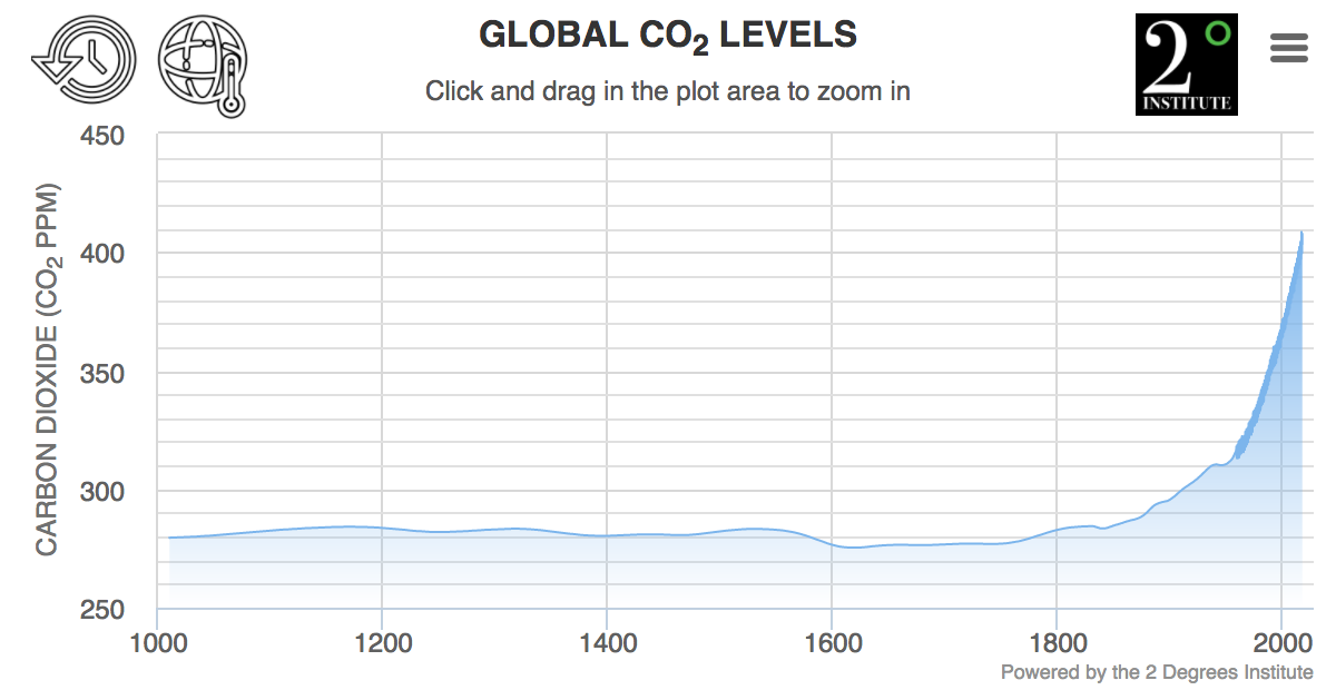 CO2 Levels Current Historic Atmospheric Carbon Dioxide Global CO2 Levels Current Historic Atmospheric Carbon Dioxide Global